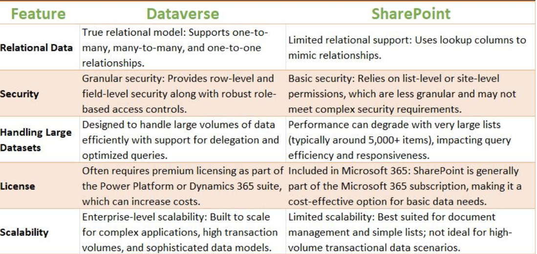 Dataverse vs SharePoint - Managing Data in the Power Platform - Rishan ...